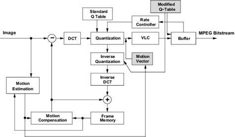 Block Diagram Of An Extended Mpeg Encoder Which Hides Motion Vectors Download Scientific Diagram