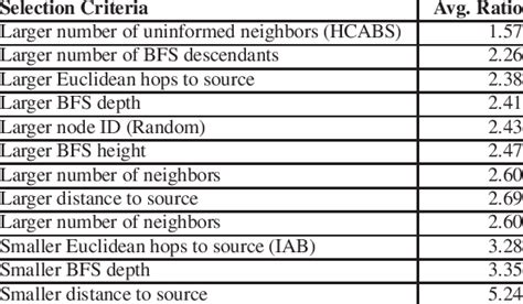Comparison Of Heuristic Algorithms Download Table