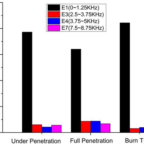 rms of relative wavelet energy for different penetration status