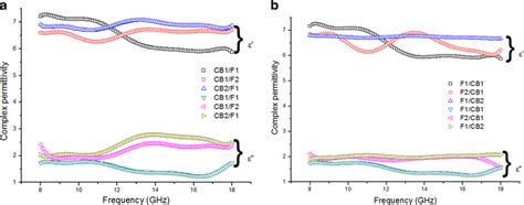 Complex Permittivity Of A Carbon Blackepoxy Resin As A Matching Download Scientific Diagram