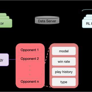 Overview Of Our Distributed Training Framework There Are Two Types Of Download Scientific