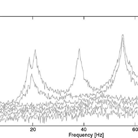 Pdf Modal Identification Of Output Only Systems Using Frequency
