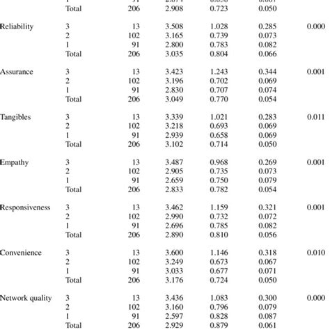 Mean Scores Standard Deviations And Standard Errors Of Different