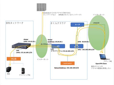 さくらクラウドvpcルータ（サイト間vpn とopenvpnを利用したvpn拠点の構築