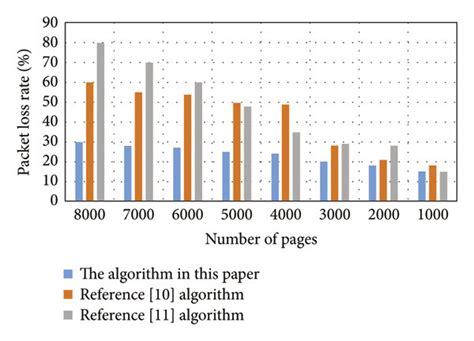 packet loss rate test results of the three algorithms download
