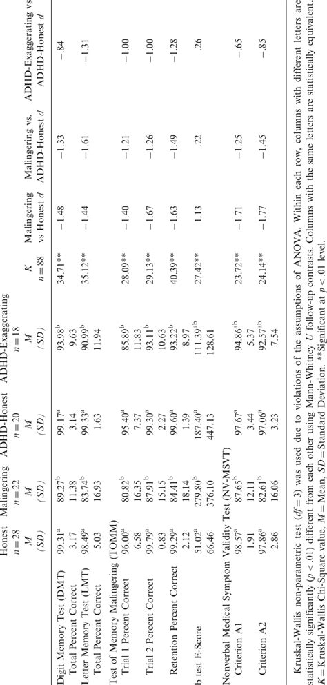 Group Differences And Effect Sizes For Symptom Validity Tests