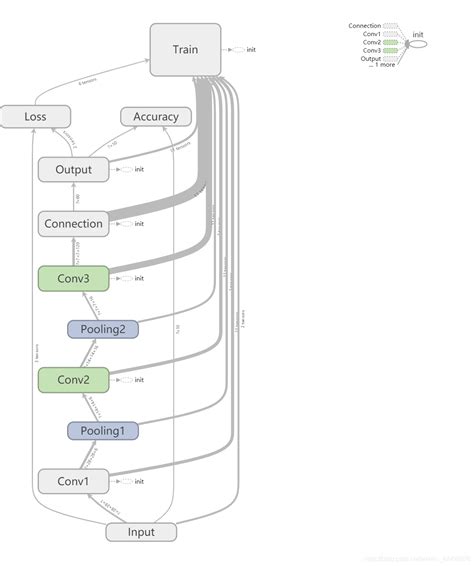 Tensorflow实践（10）——卷积神经网络模型lenet5tensorflow卷积神经网络分类模型 Csdn博客