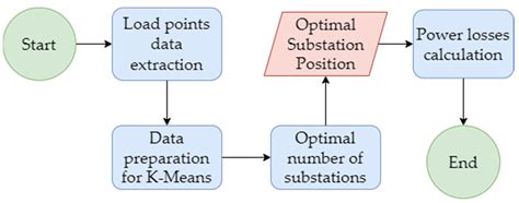 Optimal Substation Placement A Paradigm For Advancing Electrical Grid