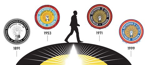 Ibew Logo History Ibew Local 145