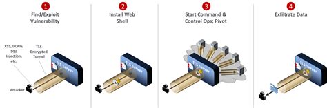 1 Introduction — Nist Sp 1800 16 Documentation