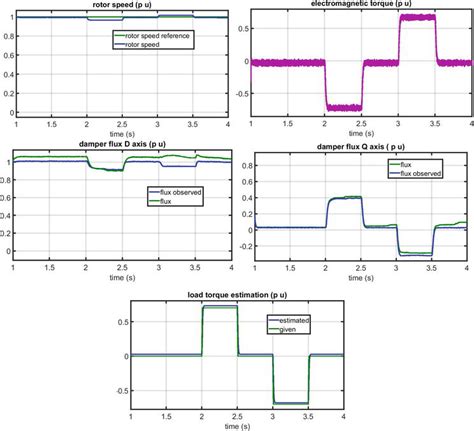 Synchronous Machine Nonlinear Control System Based On Feedback Linearization And Deterministic
