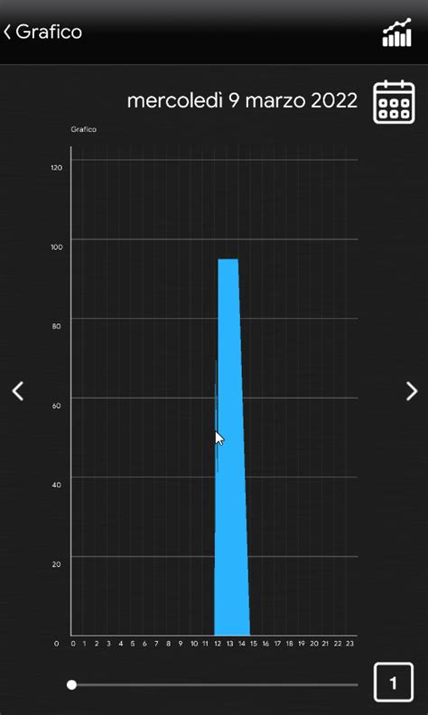 Grafico Ilevia Support