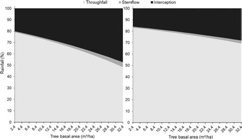 The Accumulation Of Rainfall Partitioning Into Interception