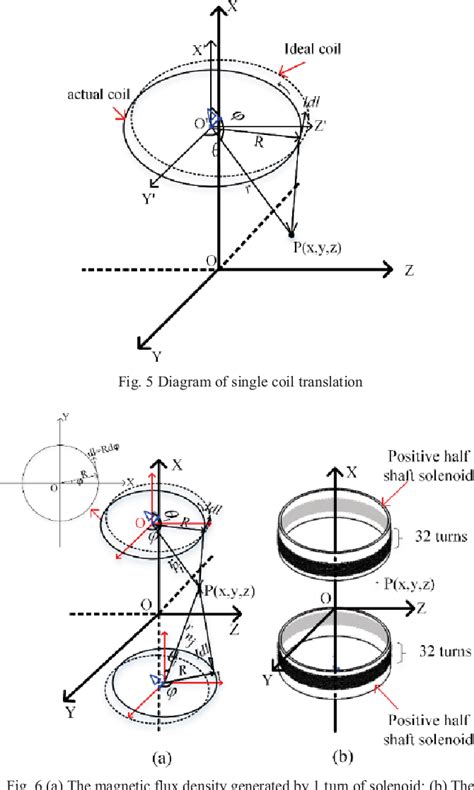 Figure 1 From Design Of 3 D Magnetic Field Sensor And Calibration Platform For Tms Semantic