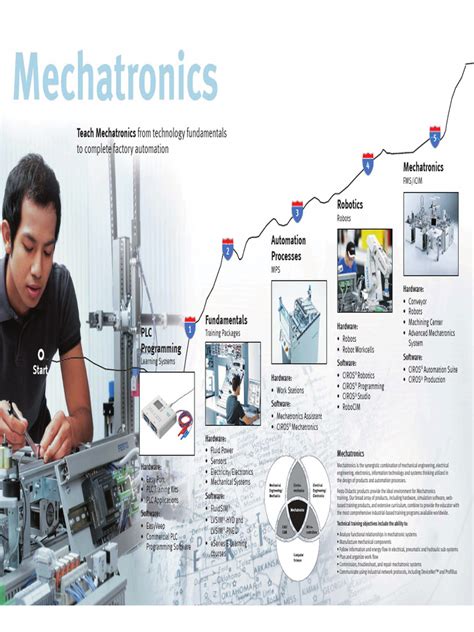 Roadmap To Mechatronics Industrial Automation Brochure Pdf