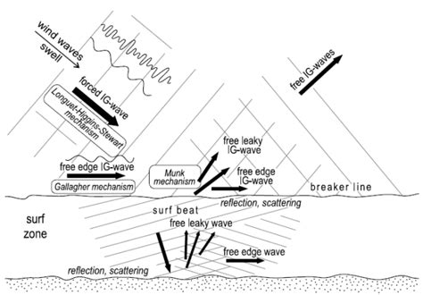 Infragravity The Waves You Ve Never Heard Of Swellnet Analysis Swellnet