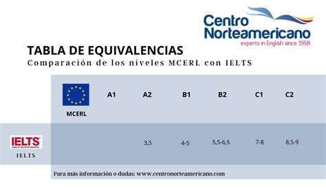 Niveles De Inglés Certificados Y Equivalencias Guía 2025 Centro Norteamericano