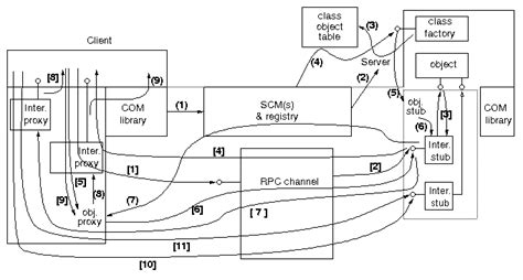 Dcom And Corba Side By Side Step By Step And Layer By Layer