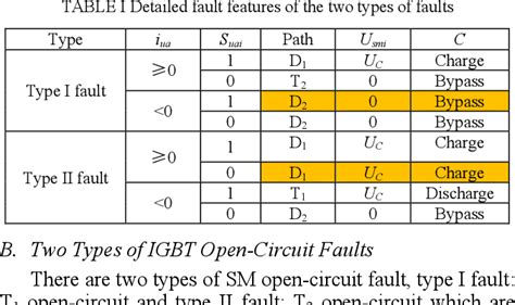 Table I From A Threshold Adaptive Open Circuit Submodule Fault Diagnosis Strategy For Modular