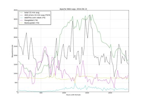 Using Python S Matplotlib To Plot Web Server Stats