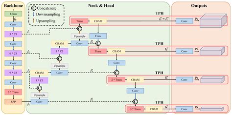 Tph Yolov5 Boosting Object Detection On Drone Captured Scenarios