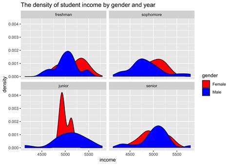 8 การสร้างภาพนิทัศน์ด้วยชุดคำสั่งจีจีพล็อตสอง Ggplot2 Data