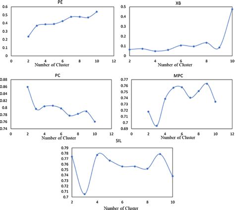 cluster validation measures varying from 2 to 20 clusters download