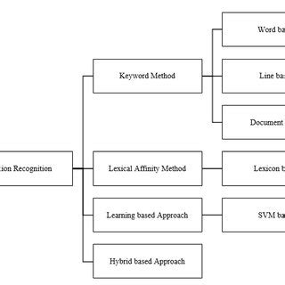 Text Based Emotion Recognition Techniques Download Scientific Diagram