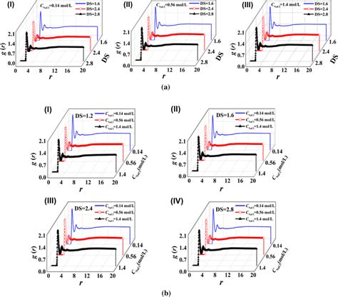 Radial Distribution Functions [g R ] Of The O Atoms Of The Carboxyl