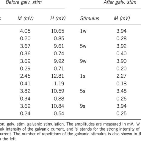 M And H Wave Averaged Amplitudes Before And After Galvanic Stimulation