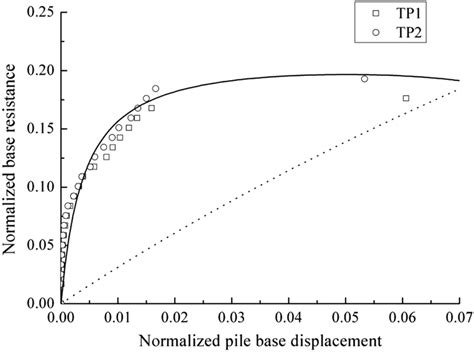 variation of normalized base resistance with normalized base
