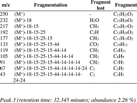 Fragmentation Pattern Of Compound 2 Download Scientific Diagram