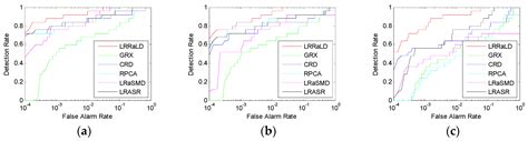 Hyperspectral Anomaly Detection Based On Low Rank Representation And