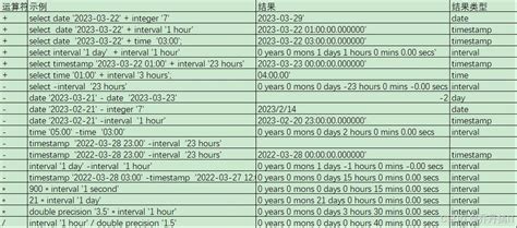 Postgresql设置时区、时间日期函数汇总大全例子解析postgresql 时区 Csdn博客