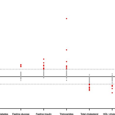 manhattan plot depicting the log 10 p values and effect direction