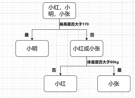 机器学习第9天：决策树分类在鸢尾花数据集上训练决策树然后将学习到的决策树绘制出来得到 Csdn博客