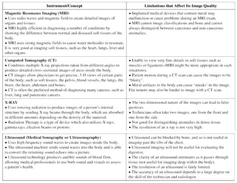 Q Difference Between CT Scan Ultrasound X Ray MRI