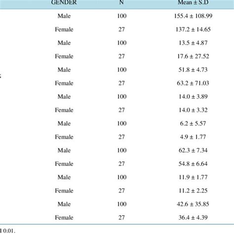 Mean And Standard Deviation T Test For Equality Of Means Of The
