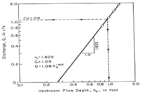 Typical Free Flow Rating Curve Showing Actual Data Points And Download Scientific Diagram