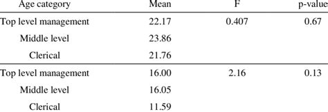 One Way Anova Of Differences In Wfc And Fwc Based On Position