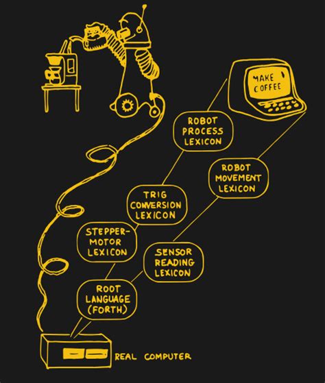 Forth The Hackers Language Hackaday