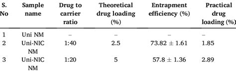 Physiochemical Characterization Of Optimized Formulation Download Scientific Diagram