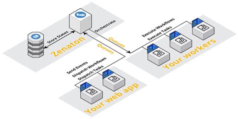 Technical Introduction To Zenaton By Gilles Barbier Zenaton Medium