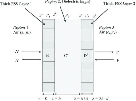 cross sectional view of double layered thick fss structure download