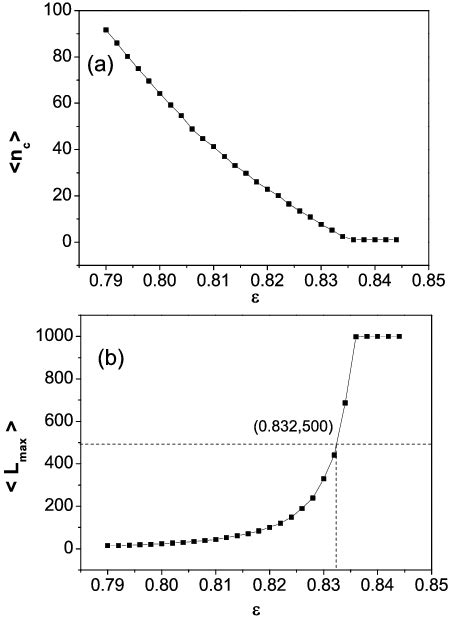 the transition process of network synchronization nearby the lw