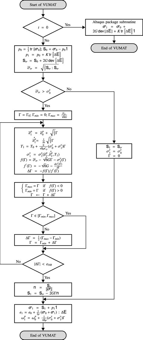 An Efficient And Robust Vumat Implementation Of Elastoplastic