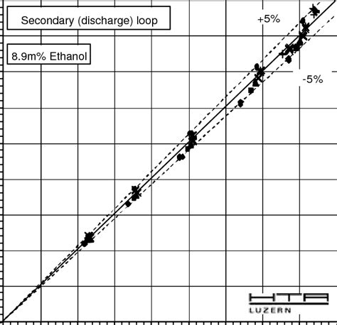 Comparison Of Calculation And Measurement Of Pressure Drop Over The