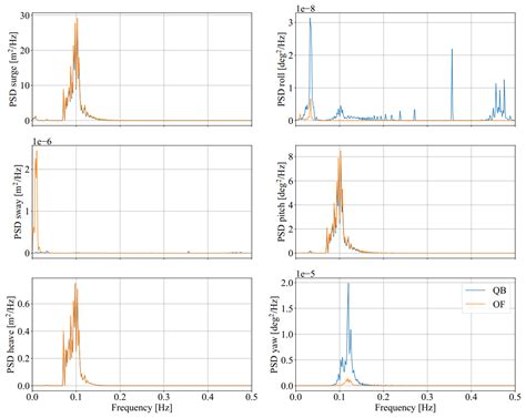 Validation Tests For Potential Flow Models With Morison Drag Lpmd