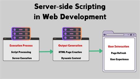 Server-Side Scripting: Languages, Use Cases, and Troubleshooting