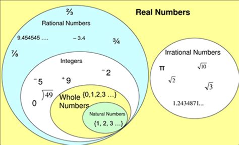 Rational Numbers Diagram